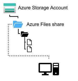 Azure Data Fundamental Azure Storage For Non Relational Data