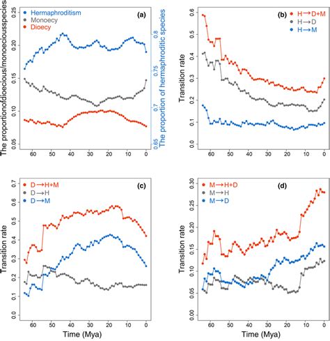 The Temporal Changes In The Proportions Of Species With Different Download Scientific Diagram