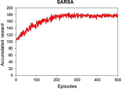 Accumulated Reward For The Sarsa Algorithm Download Scientific Diagram