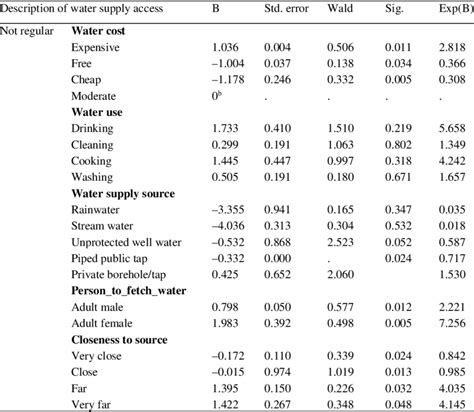 Multinomial Regression Of The Predictive Analysis Download Table