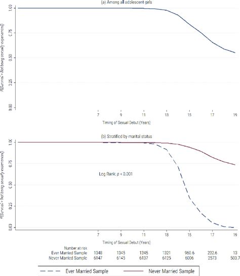 Survival Probabilities Of Not Being Sexually Experienced Among Download Scientific Diagram