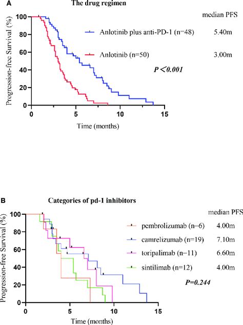 Kaplan Meier Plot Curves For The Pfs Of Patients In Different Groups