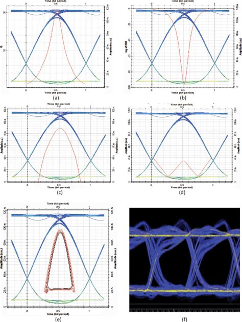 Eye Diagram Analysis And Bit Error Ber Analysis Of Proposed Scheme A Download Scientific