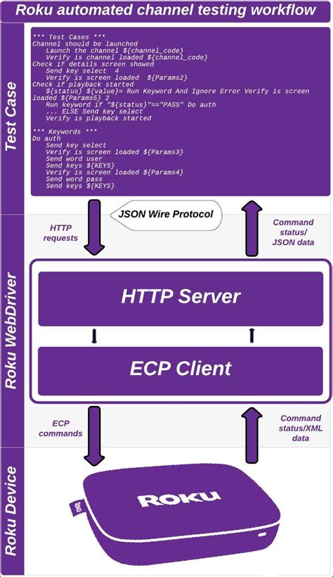 Automated App Testing Overview Roku Developer