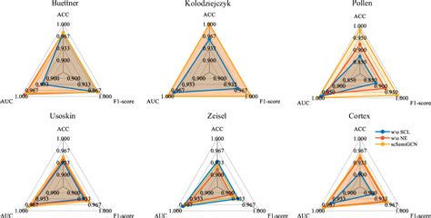 figure 1 from scsemigcn boosting cell type annotation from noise