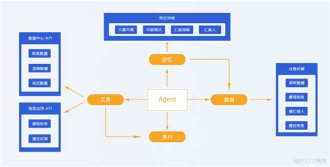 大模型 Agent 智能体原理和案例：什么是大模型 Agent ？agent 架构设计剖析、大模型 Agent 案例 51cto博客 大模型 Ai