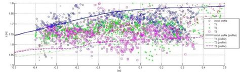 Large Scale Experiments Measurements Of The Morphological Evolution Of