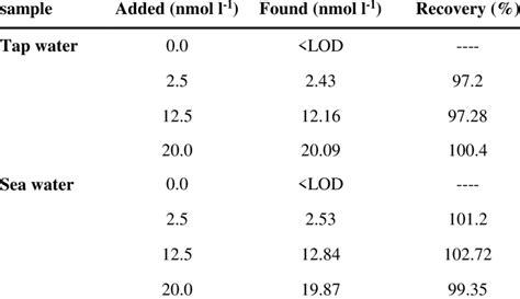 Hg 2 Contents In Two Water Samples Download Scientific Diagram