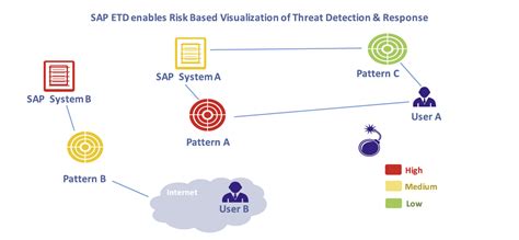 Sap Enterprise Threat Detection Etd Riscomp