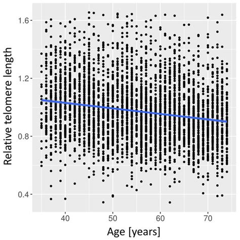 Correlation Of Relative Telomere Length With Age Relative Telomere Download Scientific Diagram