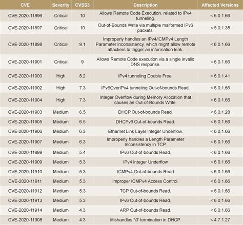 Ripple20 And What It Means To Your Product Security Cybellum