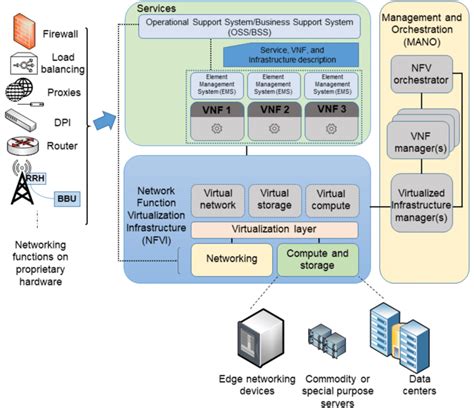 the concept of nfv and the etsi nfv architecture [393] download