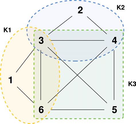 Running Example Of A Graph With Its Maximal Cliques Download