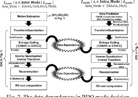 Figure 1 From Fast Mode Decision Algorithm Based On Thread Level Parallelization And Thread