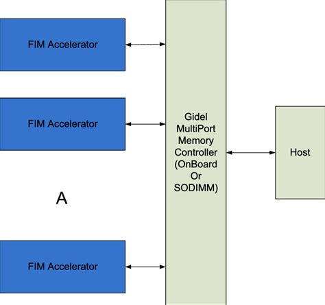 Parallelizing Multiple Fim Accelerators Download Scientific Diagram