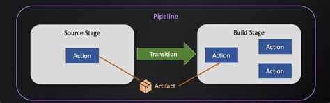 AWS CodePipeline Basics CI CD Explained For Beginners DEV Community