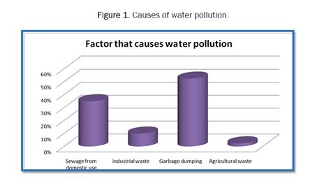 Causes Of Water Pollution Chart