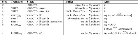 Table 1 From Tackling Error Propagation Through Reinforcement Learning A Case Of Greedy
