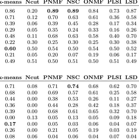 Clustering Performance Using Approximated Knn Top Purities And