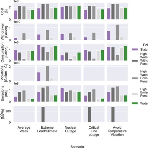 Policy Performance Over Several Scenarios Objectives Scenarios And
