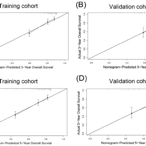 The Calibration Plot For Os Prediction The Calibration Curves For