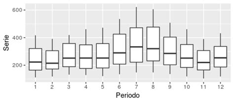 Ggplot2 How To Make A Timeseries Boxplot In R Stack Overflow