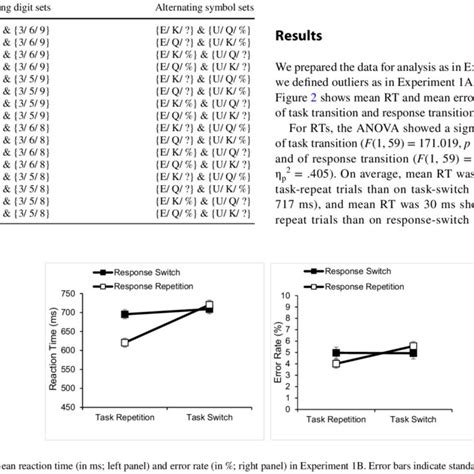 Mean Reaction Time In Ms Left Panel And Error Rate In Right
