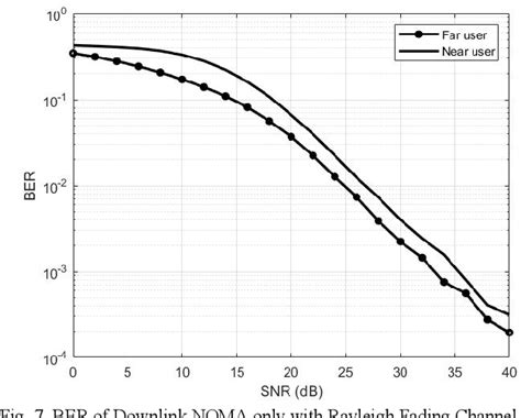 Figure 7 From Downlink Of Hybrid Noma With Ofdm System Using Sic Receiver Semantic Scholar