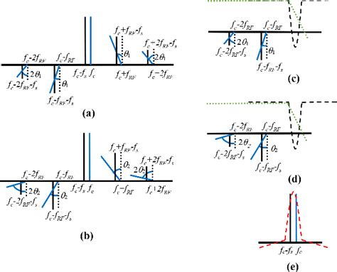 Figure 2 From Wideband High Speed And High Accuracy Instantaneous Frequency Measurement System