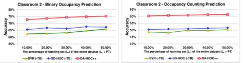 Binary Occupancy Prediction Result For Classroom 2 Dataset Download Scientific Diagram