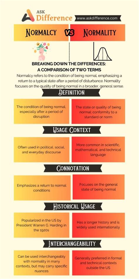 Difference Between Normalcy And Normality Compare Normalcy And