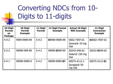 The Art Of Ndc Conversion 49 Off Gt