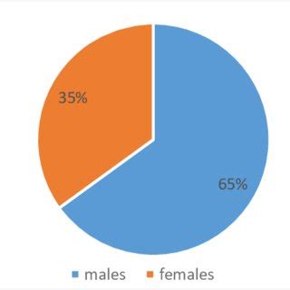 Sex Distribution Among Ischemic Stroke Patients Download Scientific Diagram