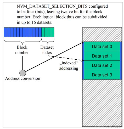 【memory协议栈】eeprom Abstraction模块详细介绍 Csdn博客