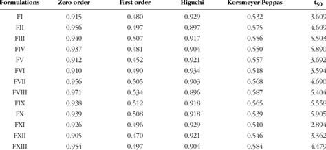 Physical Characterization Of Matrix Tablets Download Table