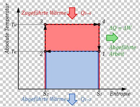 Carnot Cycle Carnots Theorem Carnot Heat Engine Temperature Vs