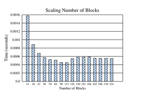 Merging One Million Single Precision Floating Point Numbers In Merge