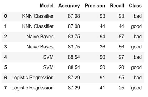 Machine Learning Which Model To Choose Based On Precision And Recall