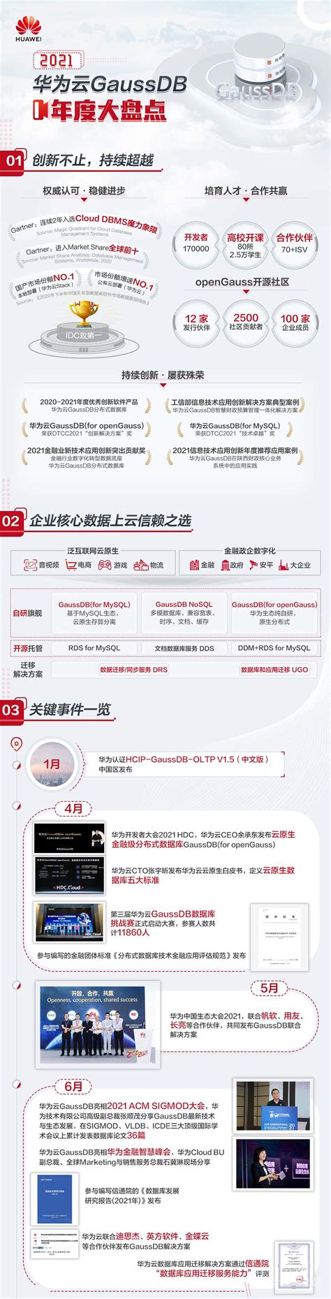 2021华为云gaussdb年度大盘点，感恩有你 墨天轮