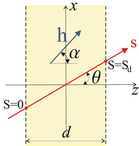 Quasiclassical Trajectory S Through Homogeneous Ferromagnetic Layer Of Download Scientific