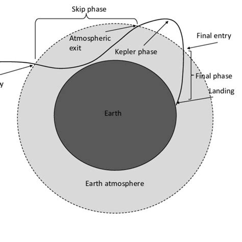 Skip Entry Trajectory For Lunar Return Mission Download Scientific Diagram