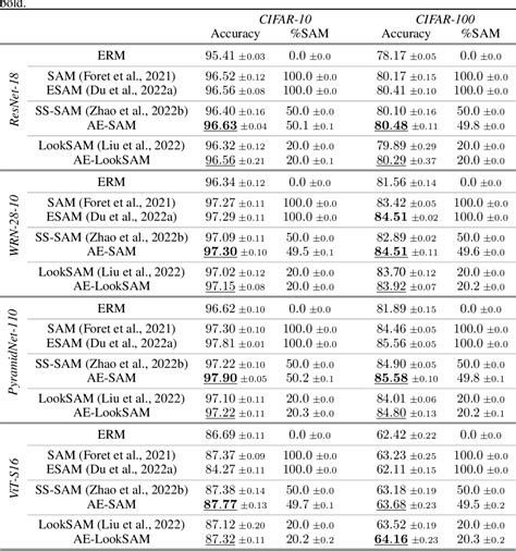 Table 1 From An Adaptive Policy To Employ Sharpness Aware Minimization Semantic Scholar