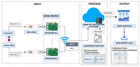 Information Free Full Text An Edge Device Framework In Semar Iot