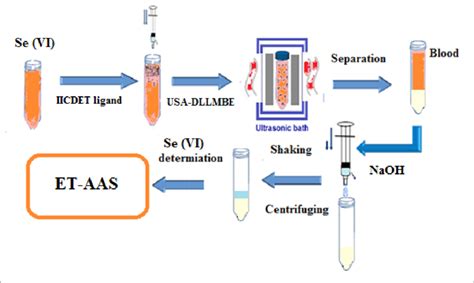 Separation Of Selenium Iv By Ultrasound Assisted Dispersive Download Scientific Diagram