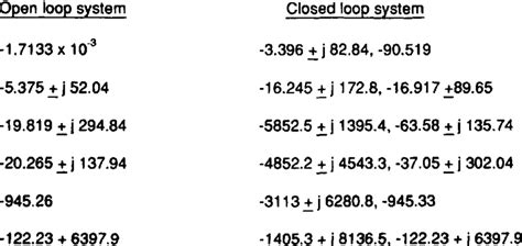 Comparison Of Open Loop And Closed Loop Eigenvalues Download Table