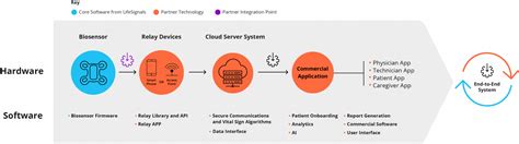 Extended Holter Monitoring Delivered To Patients Homes Lifesignals®