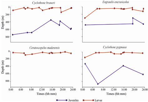 Assemblage Structure Of Ichthyoplankton Communities In The Southern