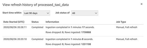 Event Driven Refresh Of Spice Datasets In Amazon Quicksight Aws Big
