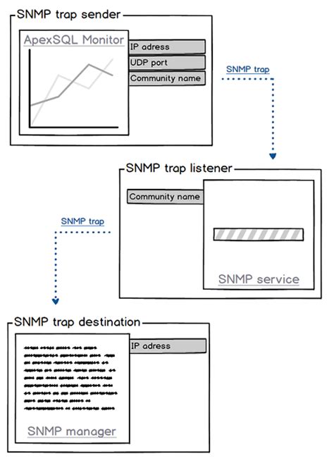 Configuring And Setting Up The SNMP Trap In ApexSQL Monitor