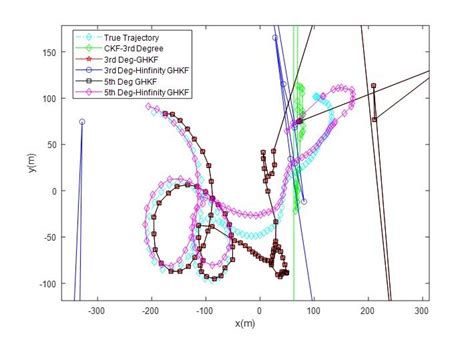 Crlb Comparison Between Tdoa Fdoa And Tdoa Fdoa Measurements And Download Scientific Diagram